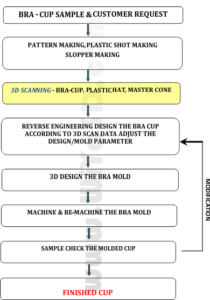 Bra Cup Mold Design & Development Process | WiYa3D.com